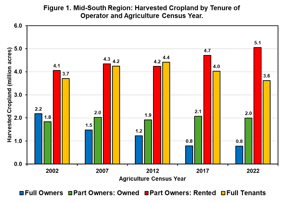 The Importance of Rented Cropland to Mid-South Agriculture