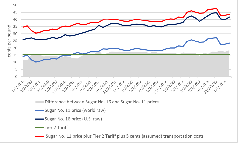 Analyzing World and U.S. Sugar Price Dynamics