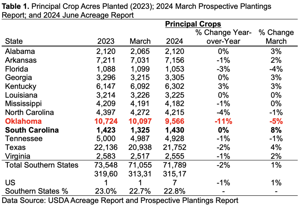 Changes to Planted Acreage for Southern Crops in the June Acreage Report
