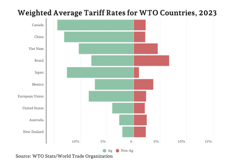How Do U.S. Tariff Rates Compare to Other WTO Countries?
