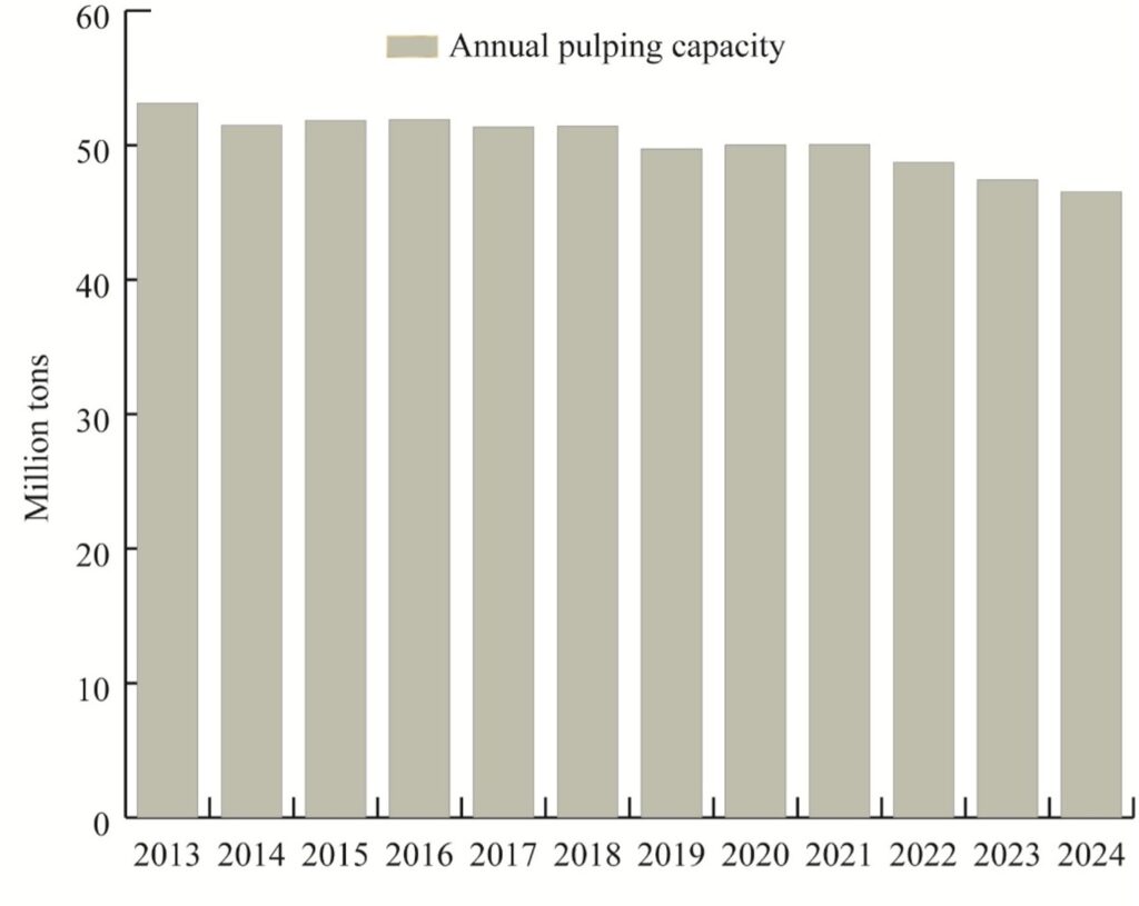 Timber Market Remains Sluggish Amid Weakened Housing Starts