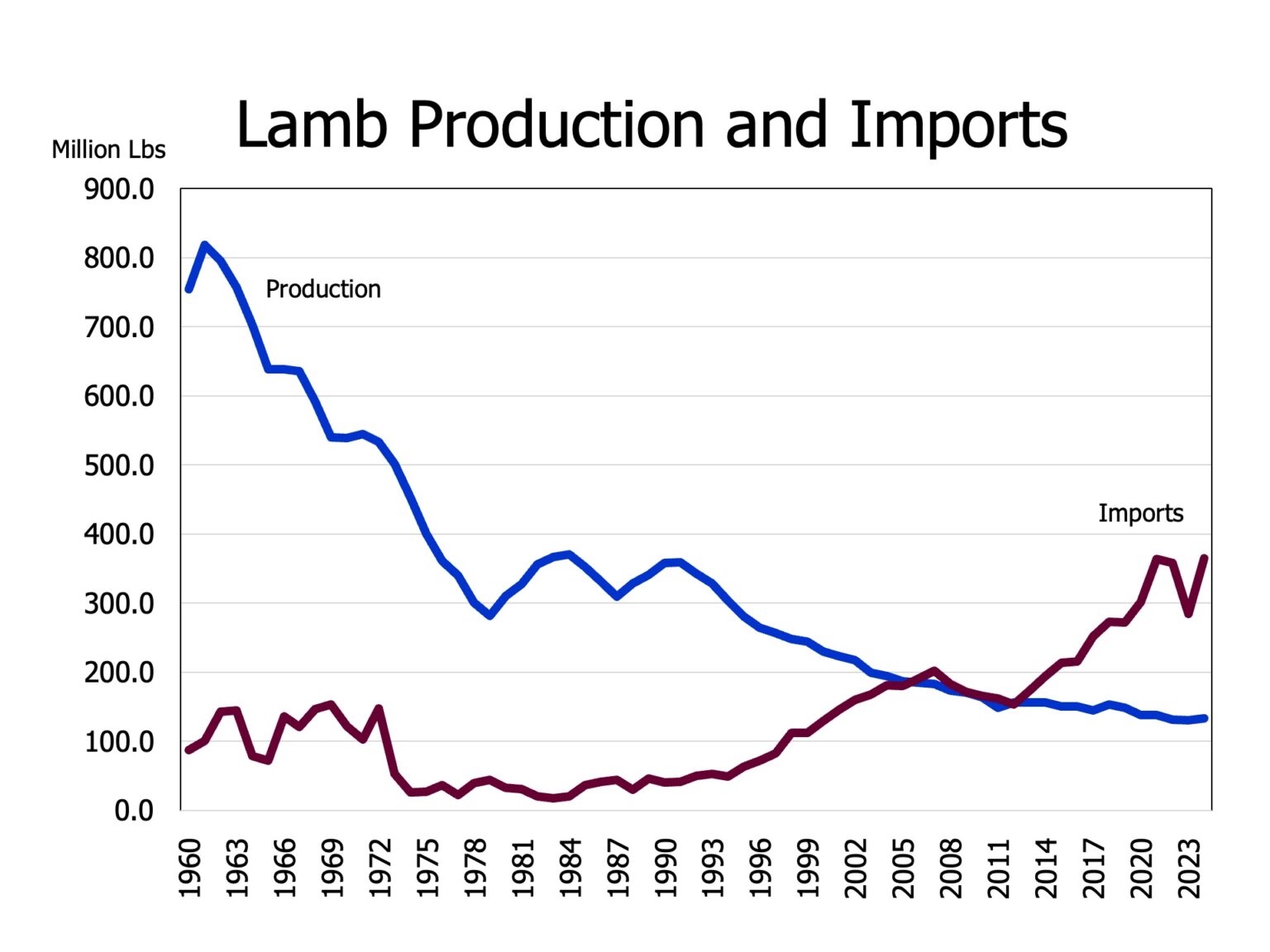 Tariffs and Trade in the Lamb Market